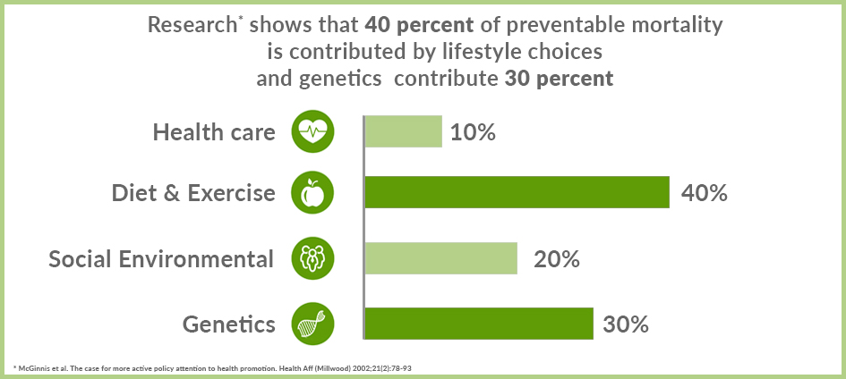 preventable_mortality | myDNAhealth